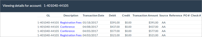 Account Level Detail